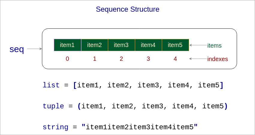 Python Basic Data Types And Operations